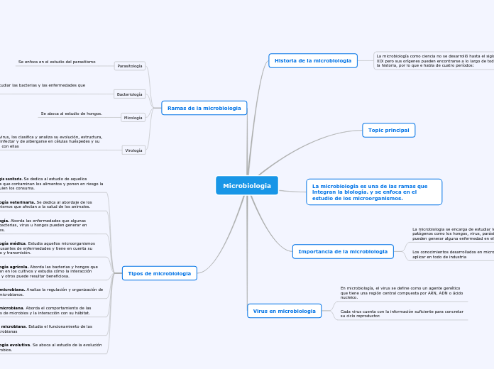 Microbiologia Mind Map 2532