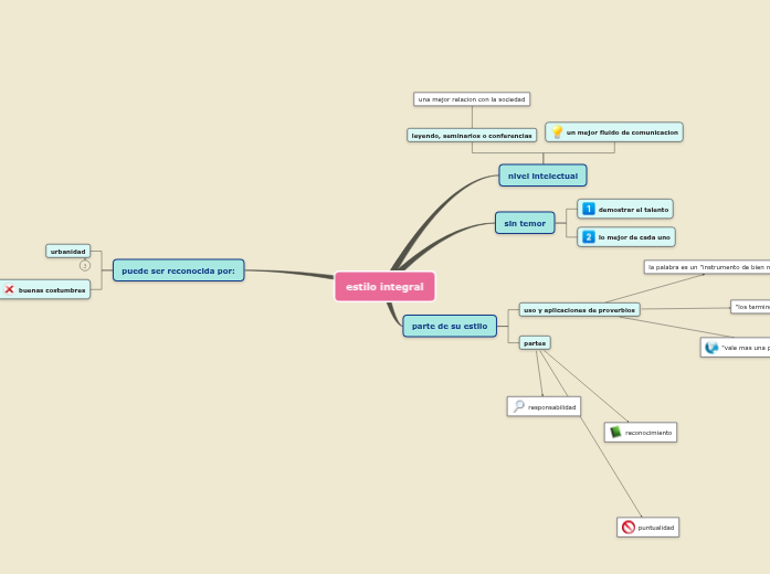 Sample Mind Map - Mind Map