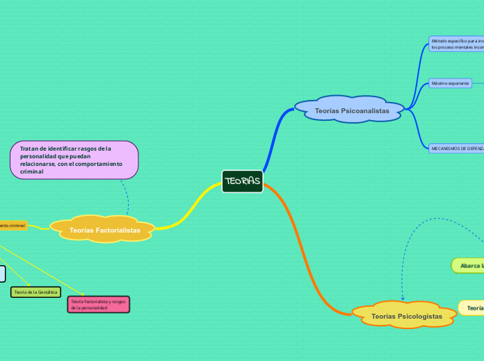 TEORIAS - Mind Map