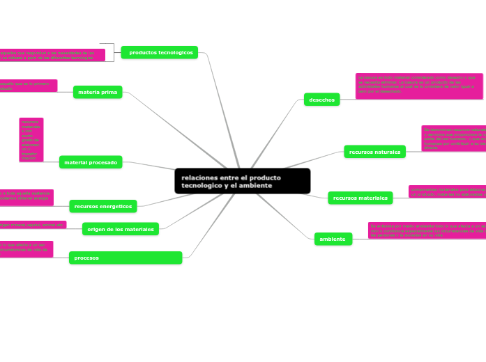relaciones entre el producto tecnologico y...- Mind Map
