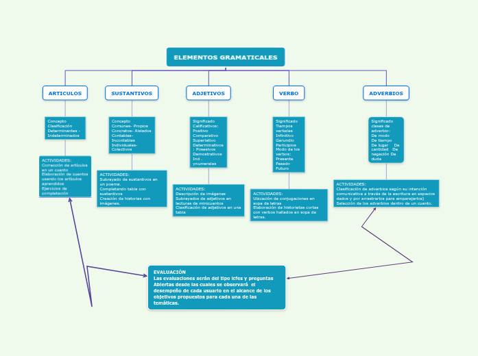 ELEMENTOS GRAMATICALES - Mind Map