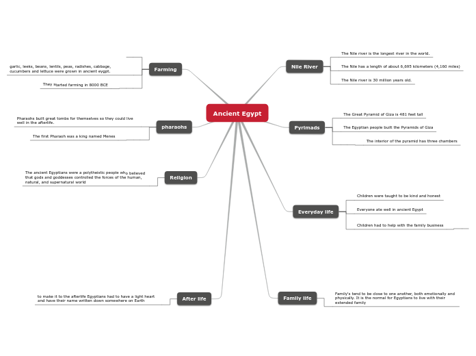 Ancient Egypt - Mind Map