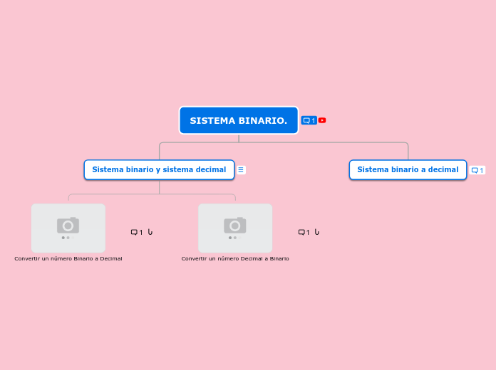 SISTEMA BINARIO. - Mind Map