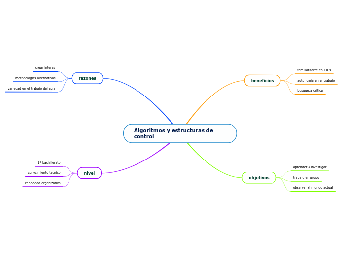 Algoritmos y estructuras de control - Mind Map