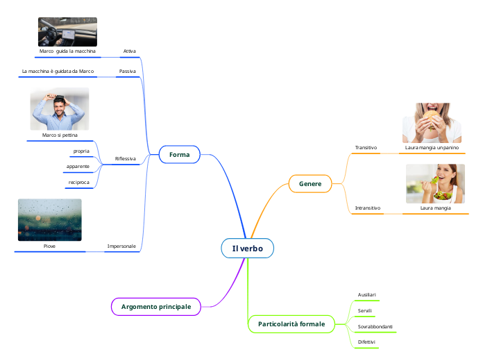 Il verbo - Mind Map