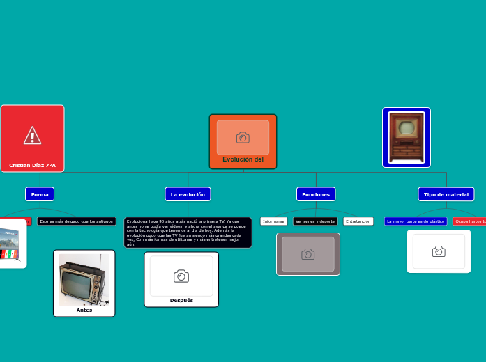 Evolucón de televisión - Mind Map