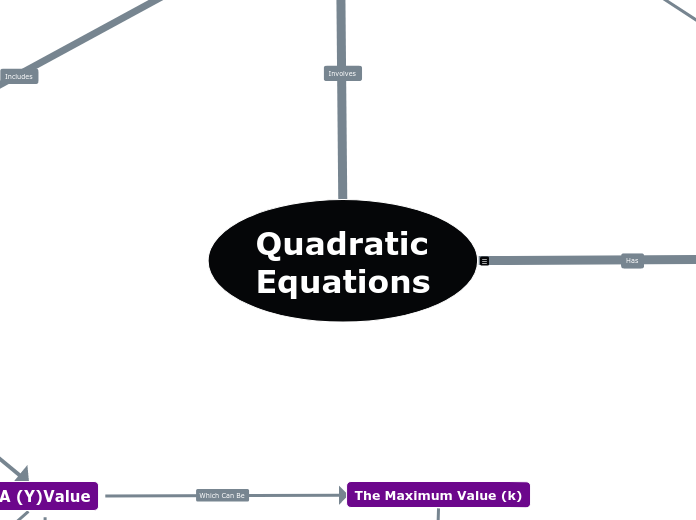 Quadratic Equations - Mind Map