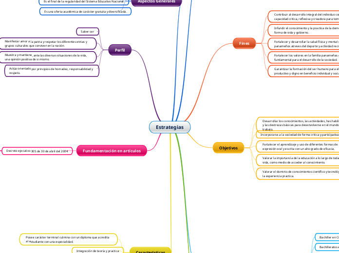 Estrategias - Mind Map