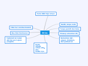 ikhlas - Mind Map
