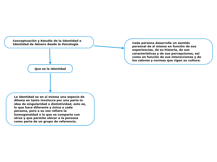 Conceptuación y Estudio de la Identidad e ...- Mind Map