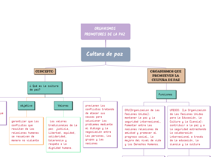 ELEMENTOS QUE CONFORMAN EL PLAN DE ESTUDIO...- Mind Map