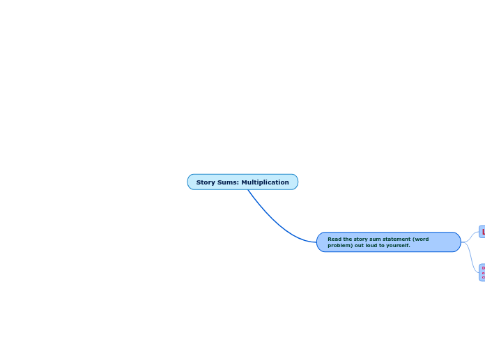 Story Sums: Multiplication - Mind Map