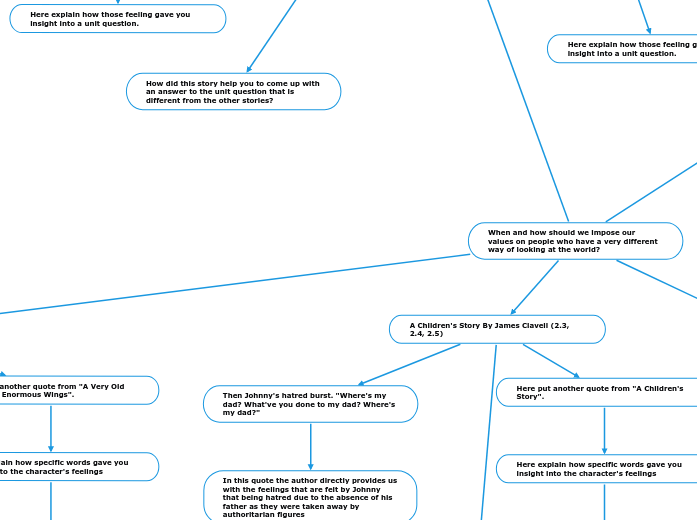 When and how should we impose our values o...- Mind Map