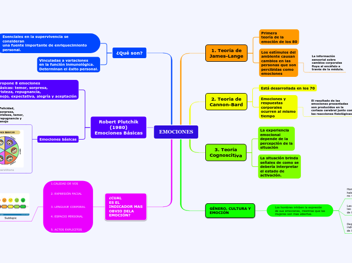 EMOCIONES - Mind Map
