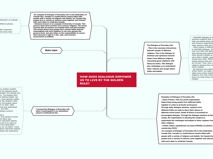 HOW DOES DIALOGUE EMPOWER US TO LIVE BY TH...- Mind Map