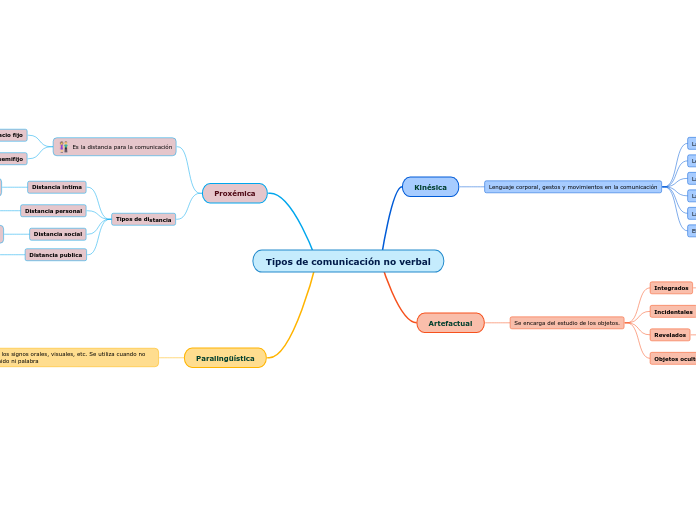 Tipos de comunicación no verbal - Mind Map