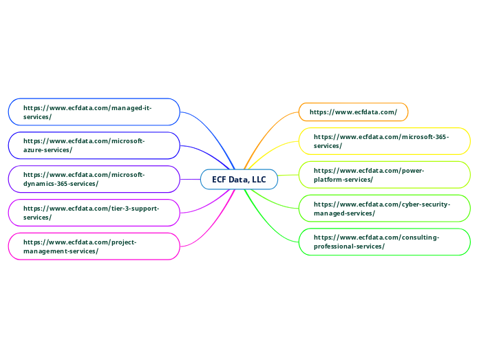 ECF Data, LLC - Mind Map