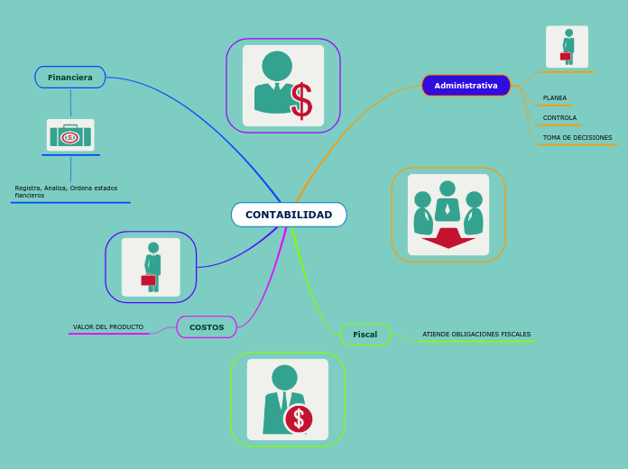CONTABILIDAD - Mind Map