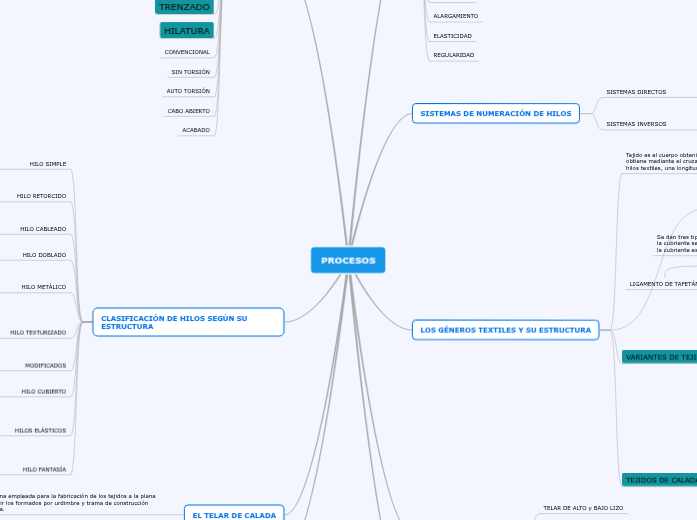 textiles 2 - Mind Map