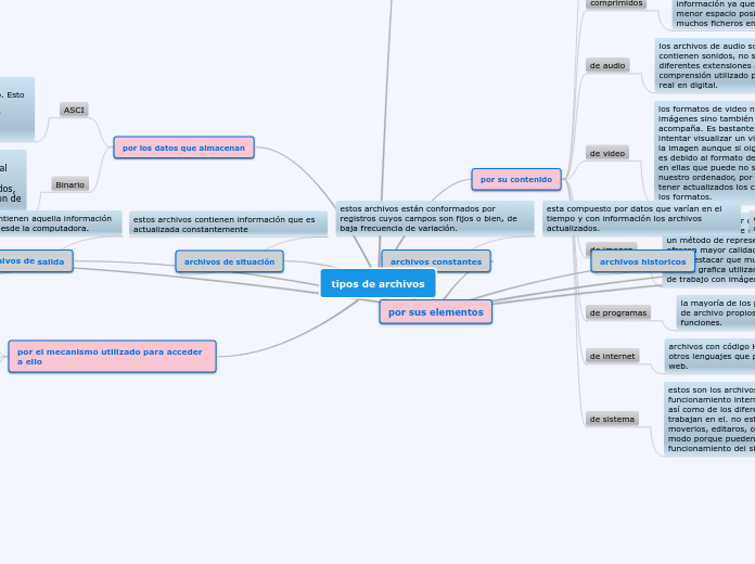 tipos de archivos - Mind Map