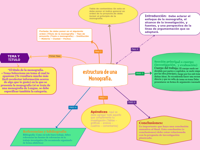 estructura de una Monografía. - Mind Map