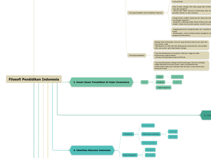 Filosofi Pendidikan Indonesia - Mind Map