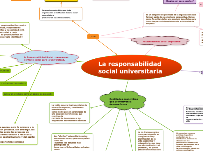 La responsabilidad social universitaria - Mind Map