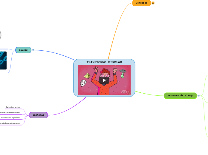TRANSTORNO BIPOLAR - Mind Map