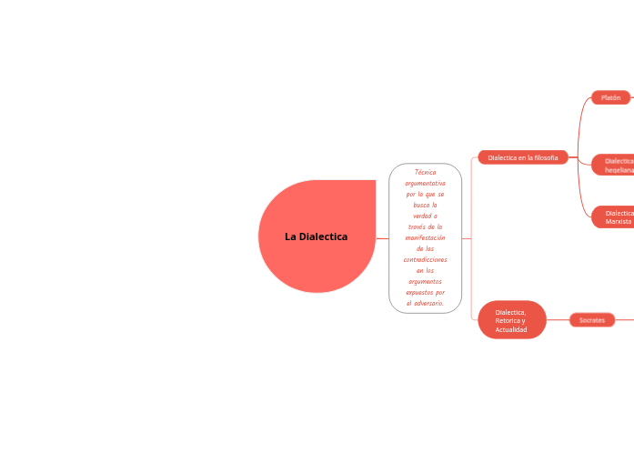 La Dialectica - Mind Map