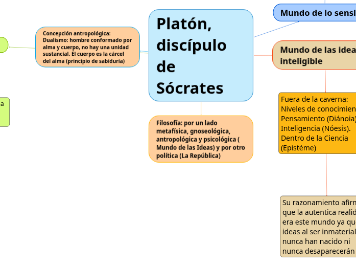 Platón, discípulo de Sócrates - Mind Map
