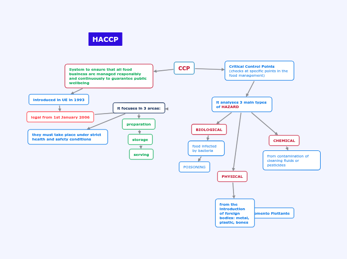 HACCP - Mind Map