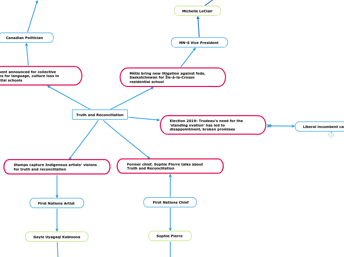 Truth and Reconciliation - Mind Map