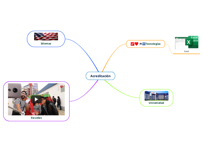 Acreditación - Mind Map