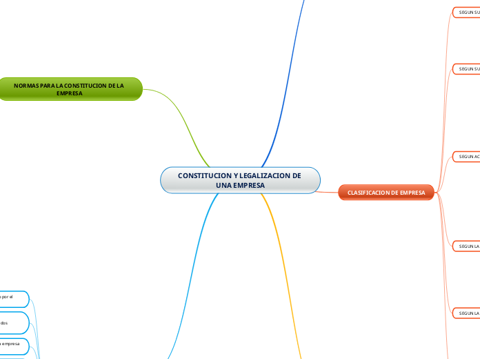 CONSTITUCION Y LEGALIZACION DE UNA EMPRESA - Mind Map
