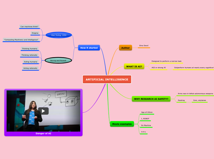 ARTIFICIAL INTELLIGENCE - Mind Map