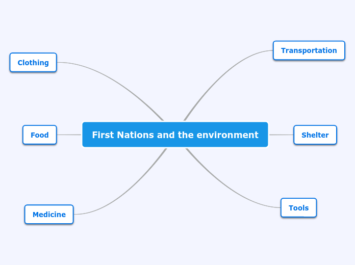 5-1 First Nations and the environment - Mind Map