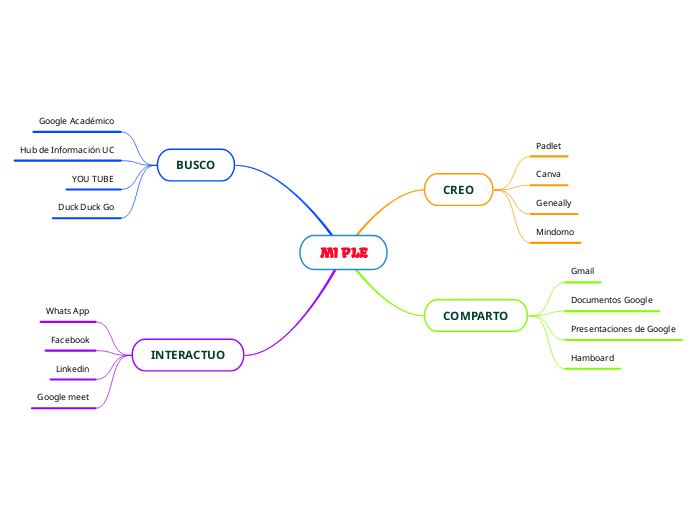 MI PLE - Mind Map