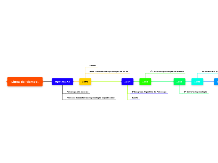 Linea del tiempo. - Mind Map