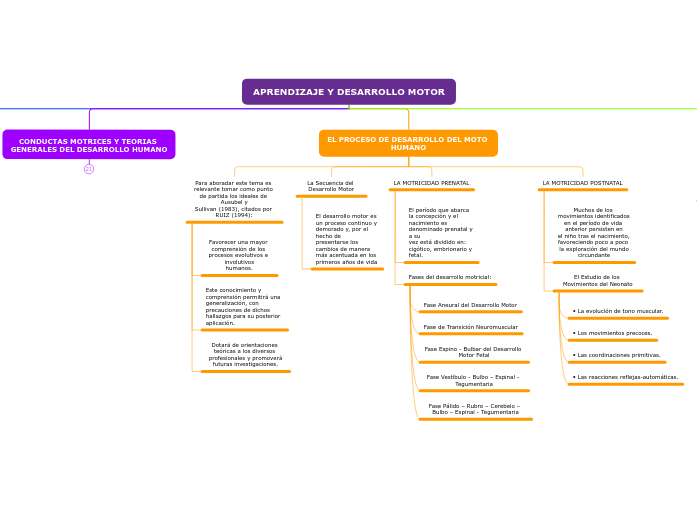 APRENDIZAJE Y DESARROLLO MOTOR - Mind Map