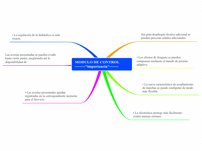 MODULO DE CONTROL --------'impo...- Mind Map