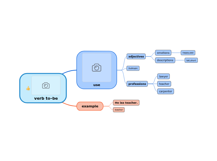 verb to-be - Mind Map
