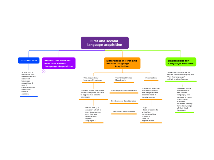 First and second language acquisition - Mind Map