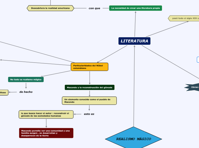 REALISMO MÁGICO - Mind Map