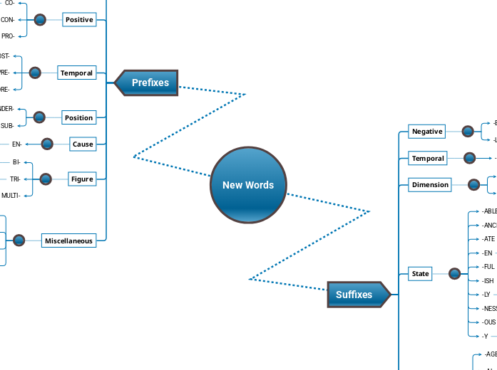 New Words - Mind Map