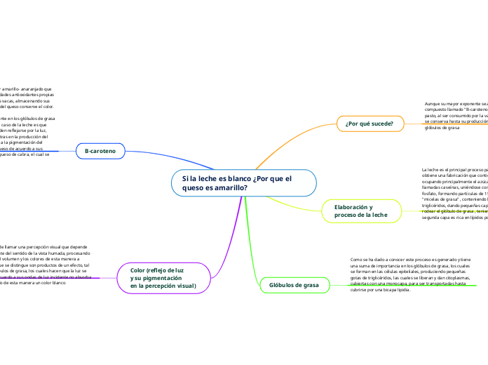 Si la leche es blanco ¿Por que el queso es...- Mind Map