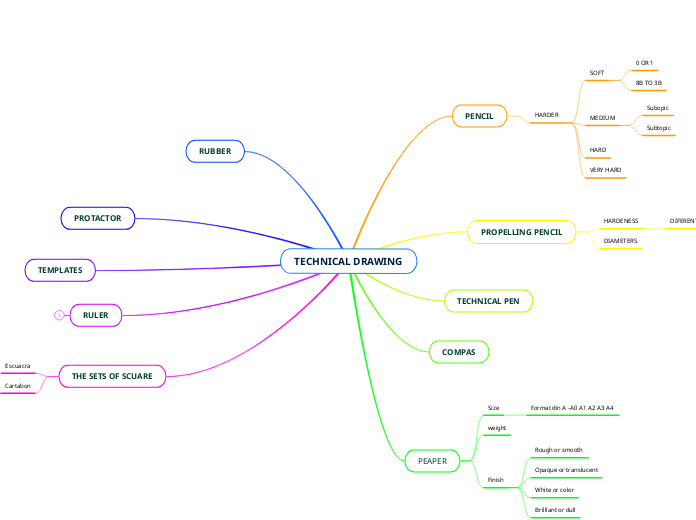 TECHNICAL DRAWING - Mind Map
