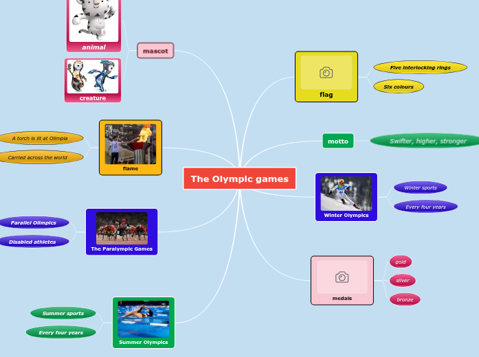 The Olympic games - Mind Map