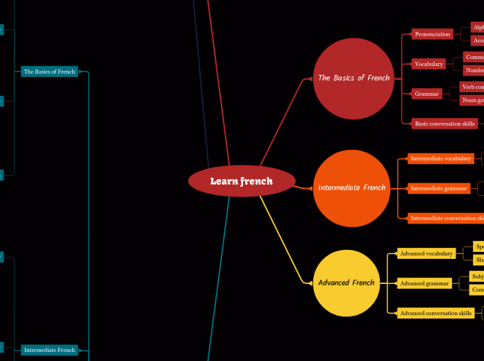 Learn french - Mind Map