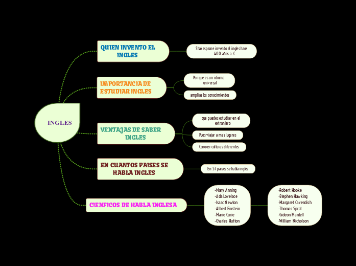 INGLES - Mind Map