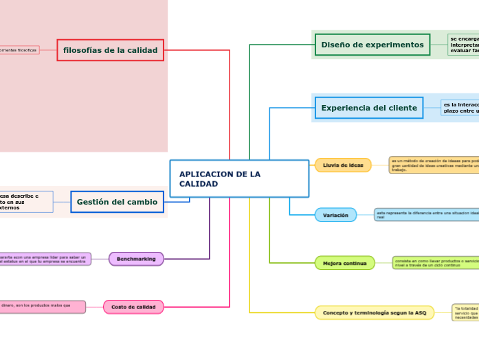 APLICACION DE LA CALIDAD - Mind Map